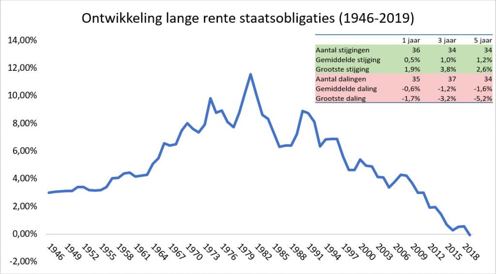 Maar wat als de rente stijgt? - Finance Ideas Academy