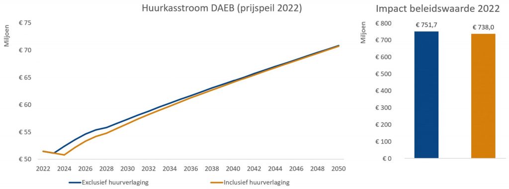 Huurverlaging in 2023: mogelijk vergaande consequenties - Finance Ideas ...